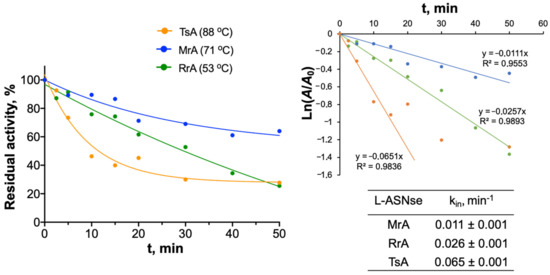 Thermal Inactivation Mechanism and Structural Features Providing ...