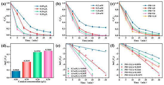 Visible-Light-Driven Peroxymonosulfate Activation for Accelerating ...