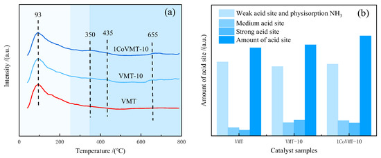 Cobalt-/pH-Modified V2O5-MoO3/TiO2 Catalyst with Enhanced Activity for ...