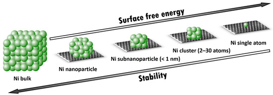 Supported Ni Single-Atom Catalysts: Synthesis, Structure, and ...