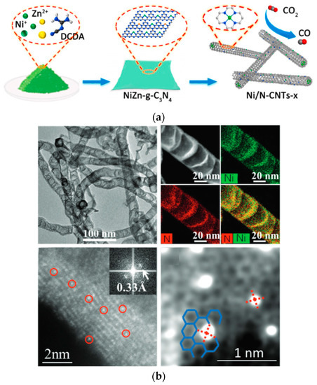 Supported Ni Single-Atom Catalysts: Synthesis, Structure, and ...