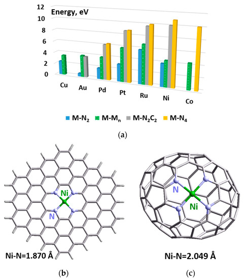Supported Ni Single-Atom Catalysts: Synthesis, Structure, and ...
