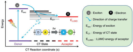 Recent Progress in Conjugated Polymers-Based Donor–Acceptor Semiconductor Materials for ...