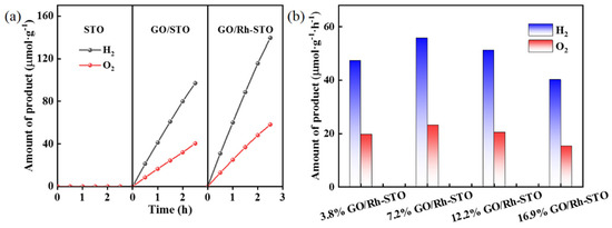 Visible-Light-Driven GO/Rh-SrTiO3 Photocatalyst for Efficient Overall ...
