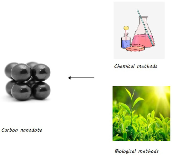 Synthetic Methods and Applications of Carbon Nanodots