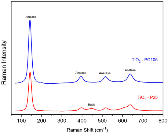 Photocatalytic and Antimicrobial Activity of TiO2 Films Deposited on ...