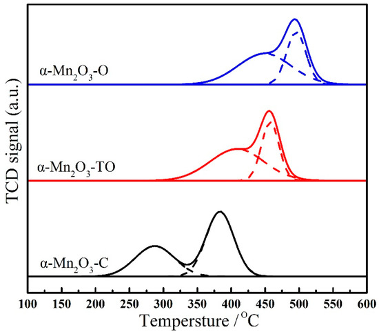 Boosting Catalytic Combustion of Ethanol by Tuning Morphologies and ...