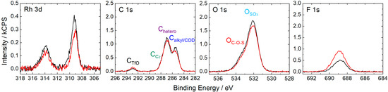 Structure and Surface Behavior of Rh Complexes in Ionic Liquids Studied Using Angle-Resolved X ...
