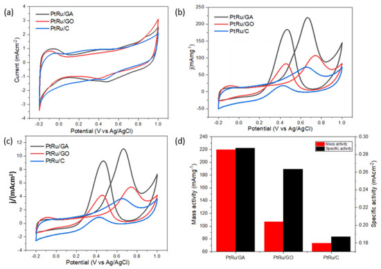 Three-Dimensional Graphene Aerogel Supported on Efficient Anode ...