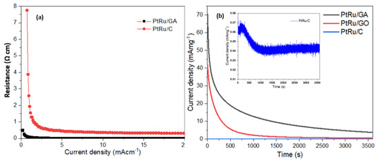 Three-Dimensional Graphene Aerogel Supported on Efficient Anode ...