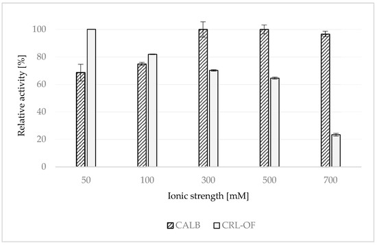The Studies of Sepharose-Immobilized Lipases: Combining Techniques for ...