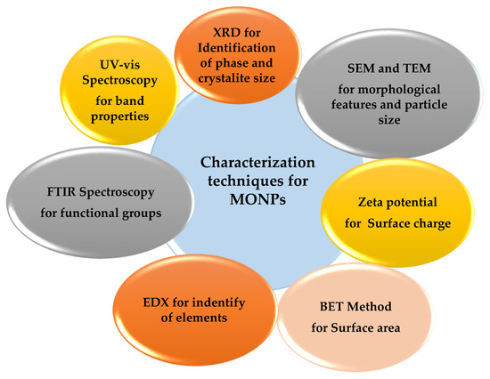 Advances in Green Synthesis of Metal Oxide Nanoparticles by Marine ...