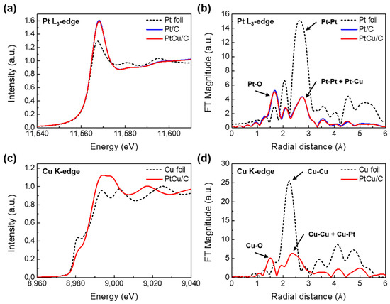 PtCu Nanoparticle Catalyst for Electrocatalytic Glycerol Oxidation: How ...