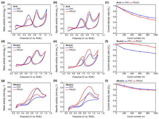 PtCu Nanoparticle Catalyst for Electrocatalytic Glycerol Oxidation: How ...