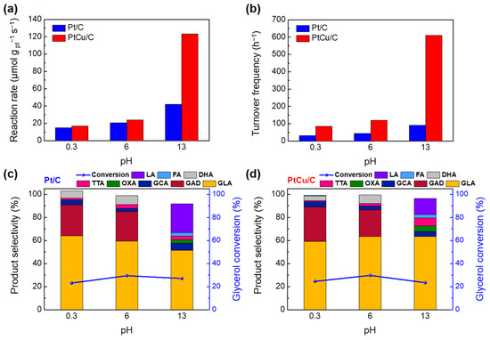 PtCu Nanoparticle Catalyst for Electrocatalytic Glycerol Oxidation: How ...