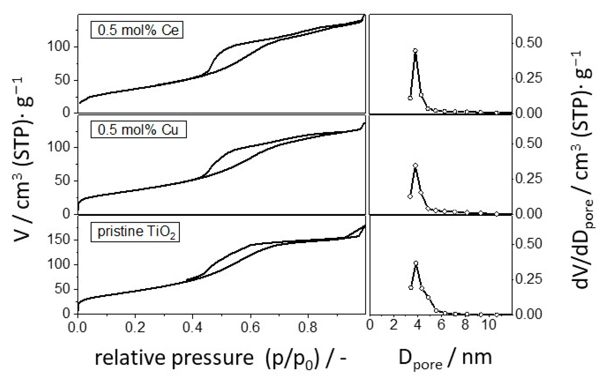 Ordered Mesoporous TiO2: The Effect of Structure, Residual Template and ...