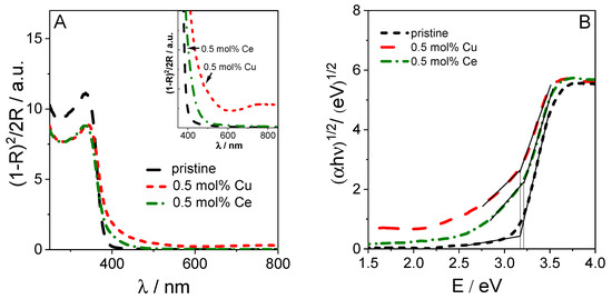 Ordered Mesoporous TiO2: The Effect of Structure, Residual Template and ...