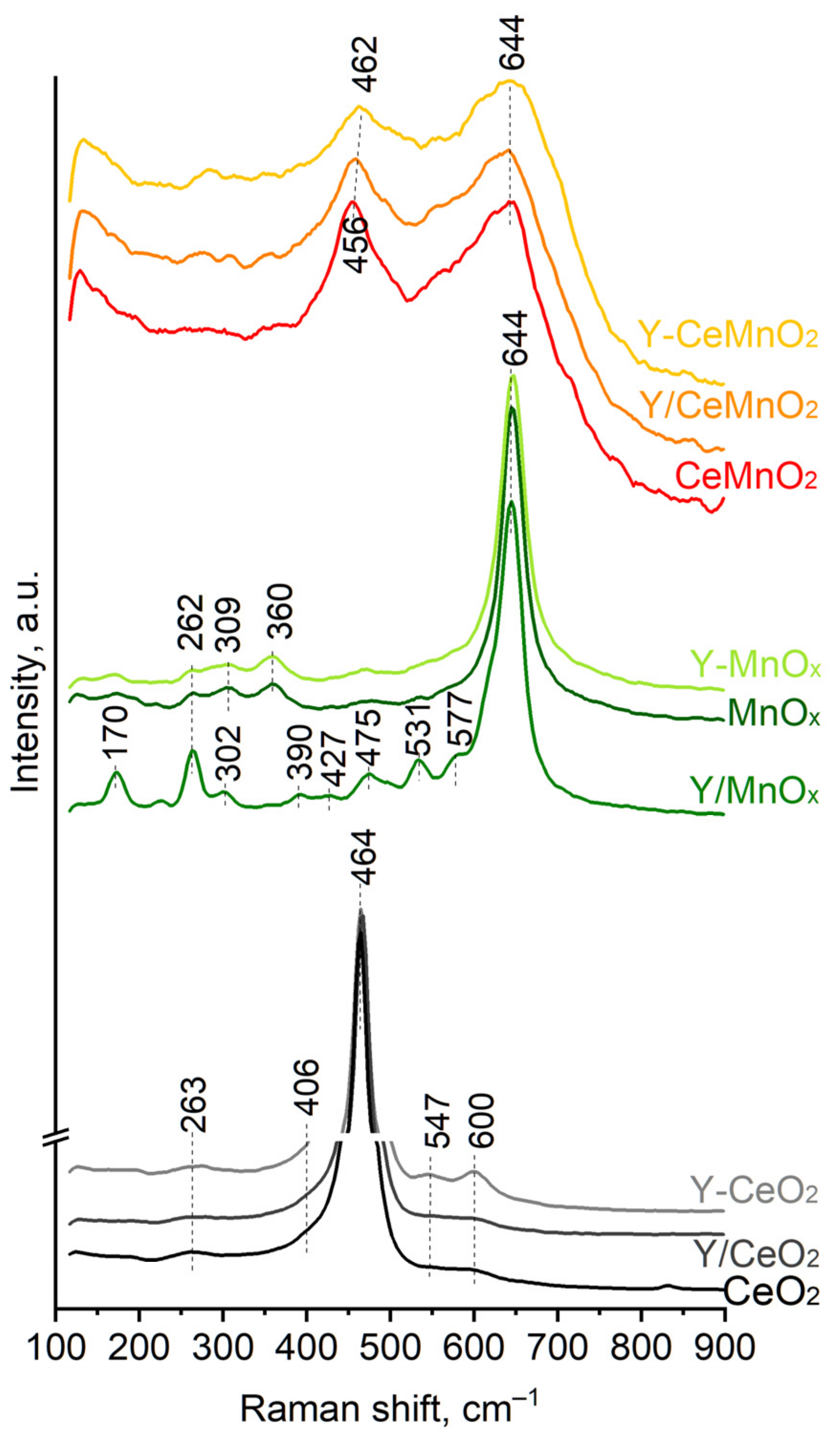 Influence of Y Doping on Catalytic Activity of CeO2, MnOx, and CeMnOx ...