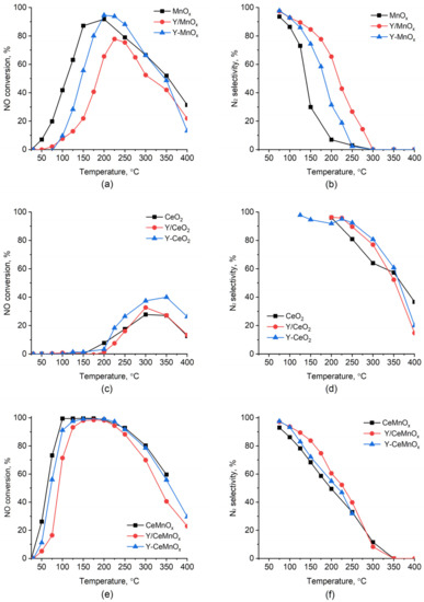 Influence of Y Doping on Catalytic Activity of CeO2, MnOx, and CeMnOx ...
