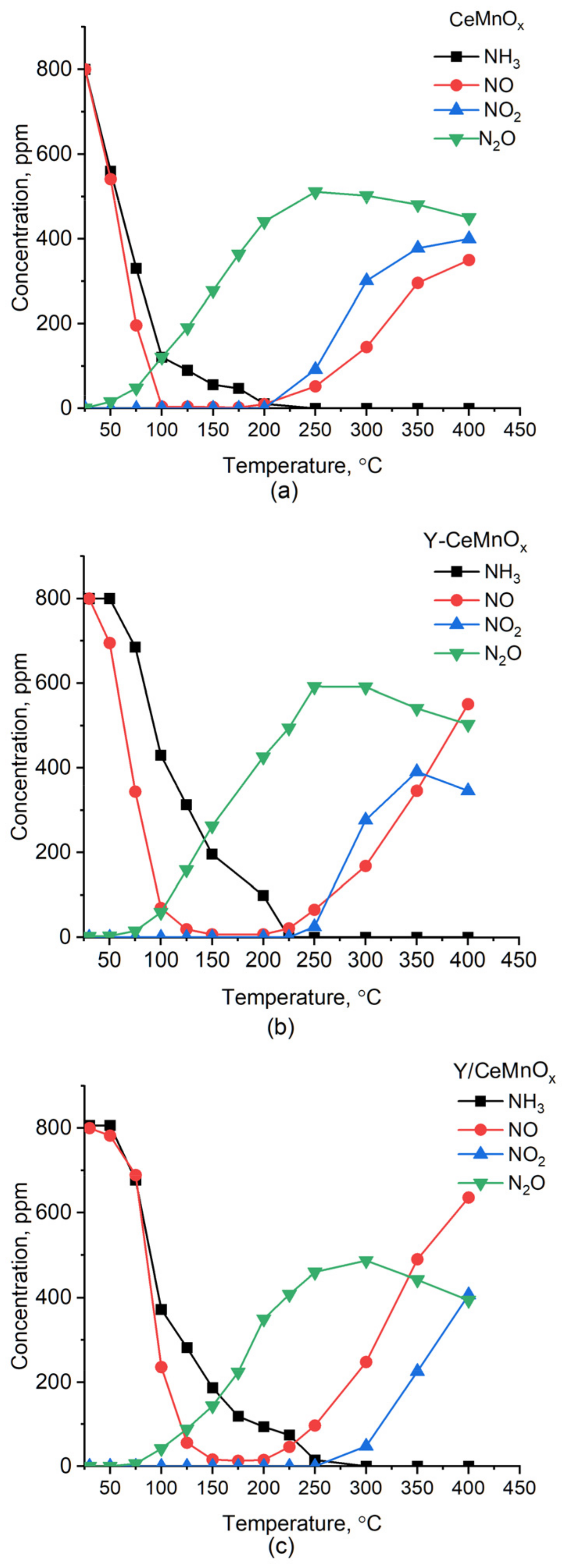 Influence of Y Doping on Catalytic Activity of CeO2, MnOx, and CeMnOx ...