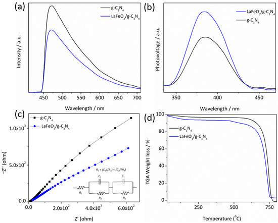 Exceptional Photocatalytic Performance of the LaFeO3/g-C3N4 Z-Scheme ...