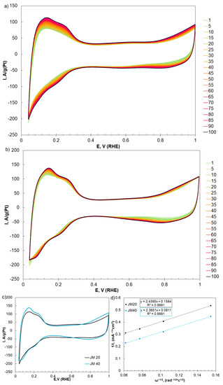 Durability of Commercial Catalysts within Relevant Stress Testing Protocols