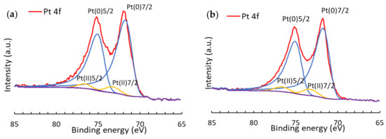 Effect of Zirconia on Pd–Pt Supported SBA-15 Catalysts for the ...