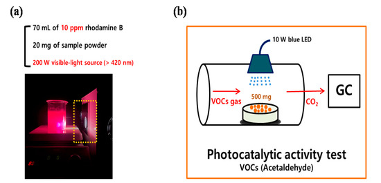 Fabrication of New TiO2 Photocatalyst for Removing Organic Dyes and ...