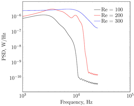 Transition of the Flow Regime Inside of Monolith Microchannel Reactors Fed with Highly Turbulent ...