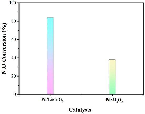 Advances in Catalytic Decomposition of N2O by Noble Metal Catalysts