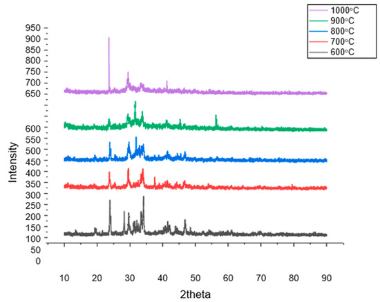 Effect of Temperature and Tapioca Flour Concentration on Manufacture of ...