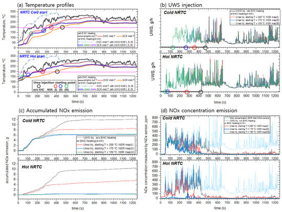 Fuel Consumption and Emission Reduction for Non-Road Diesel Engines ...