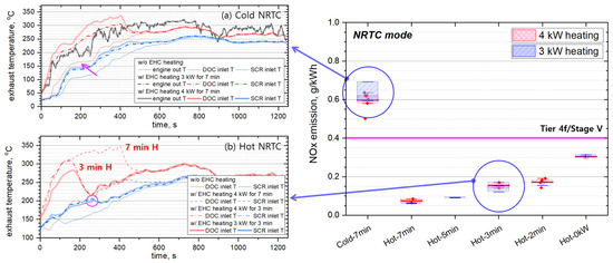 Fuel Consumption and Emission Reduction for Non-Road Diesel Engines ...