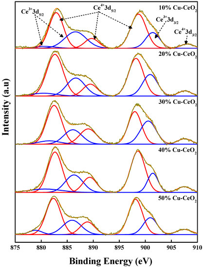 Modification of Copper-Ceria Catalyst via Reverse Microemulsion Method ...