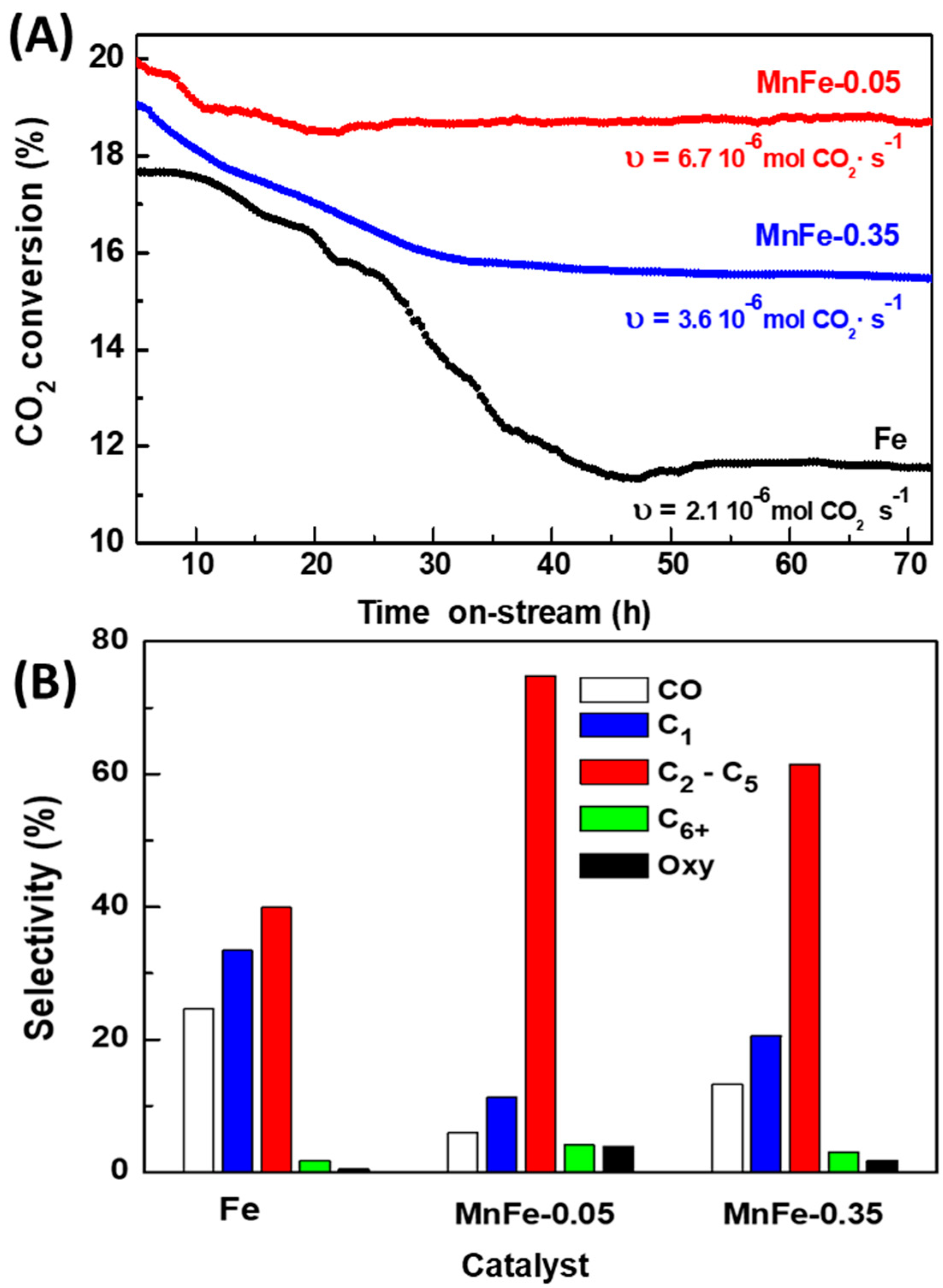 Hydrogenation of CO2 to Valuable C2-C5 Hydrocarbons on Mn-Promoted High-Surface-Area Iron Catalysts