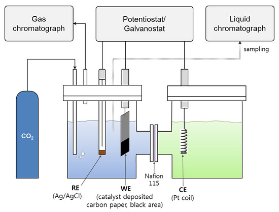 Recent Progress in Electrocatalytic CO2 Reduction to Pure Formic Acid Using a Solid-State ...