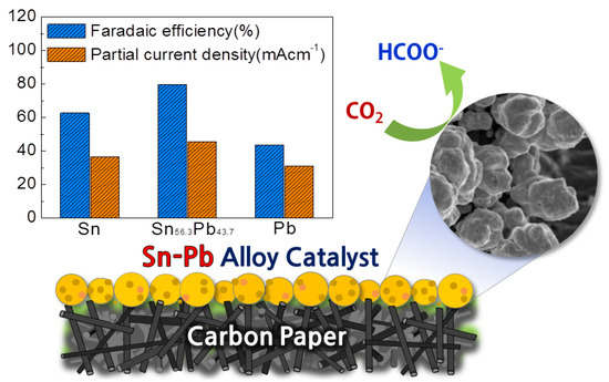Recent Progress in Electrocatalytic CO2 Reduction to Pure Formic Acid Using a Solid-State ...
