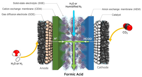 Recent Progress in Electrocatalytic CO2 Reduction to Pure Formic Acid Using a Solid-State ...