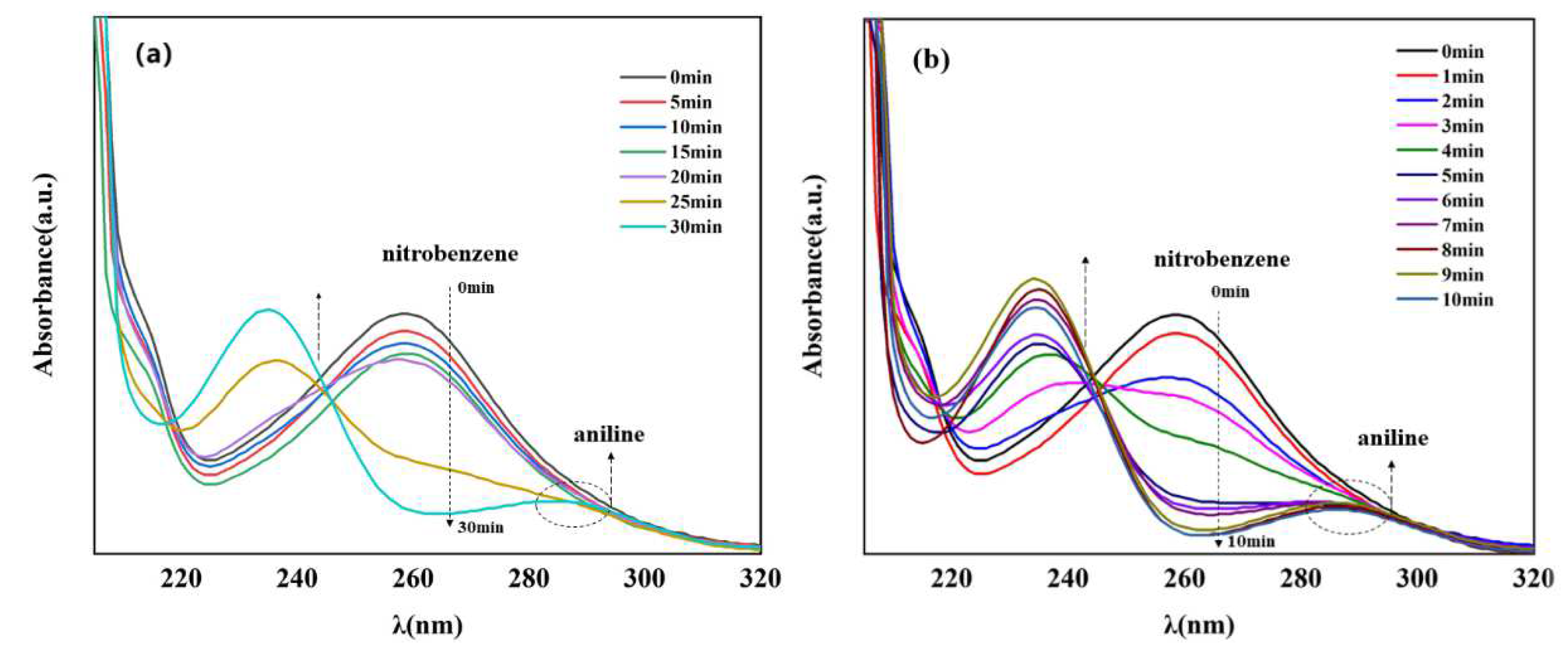 Nitrobenzene Reduction