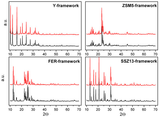 An Assessment of Zeolite Framework Effect for Low-Temperature NOX Adsorbers