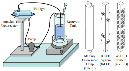 Catalysts | Free Full-Text | Research on Photocatalytic Wastewater ...