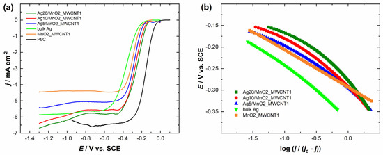 Ag Sputter-Deposited on MnO2-Carbon Nanotube Nanocomposites as ...