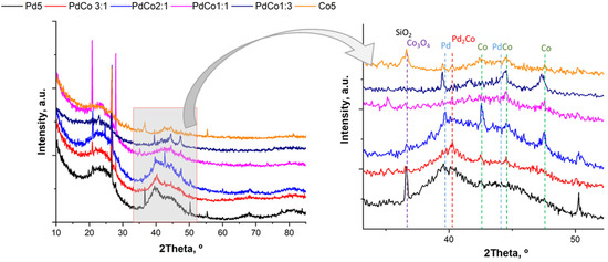 Formic Acid Dehydrogenation over a Monometallic Pd and Bimetallic Pd:Co ...