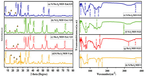 Synthesis of Bi-Metallic-Sulphides/MOF-5@graphene Oxide Nanocomposites ...
