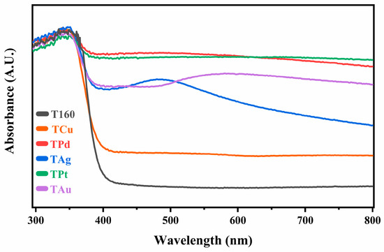 Noble Metal Modified TiO2 Hierarchically Structured Microspheres with ...