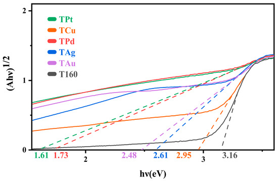 Noble Metal Modified TiO2 Hierarchically Structured Microspheres with Enhanced Photocatalytic ...