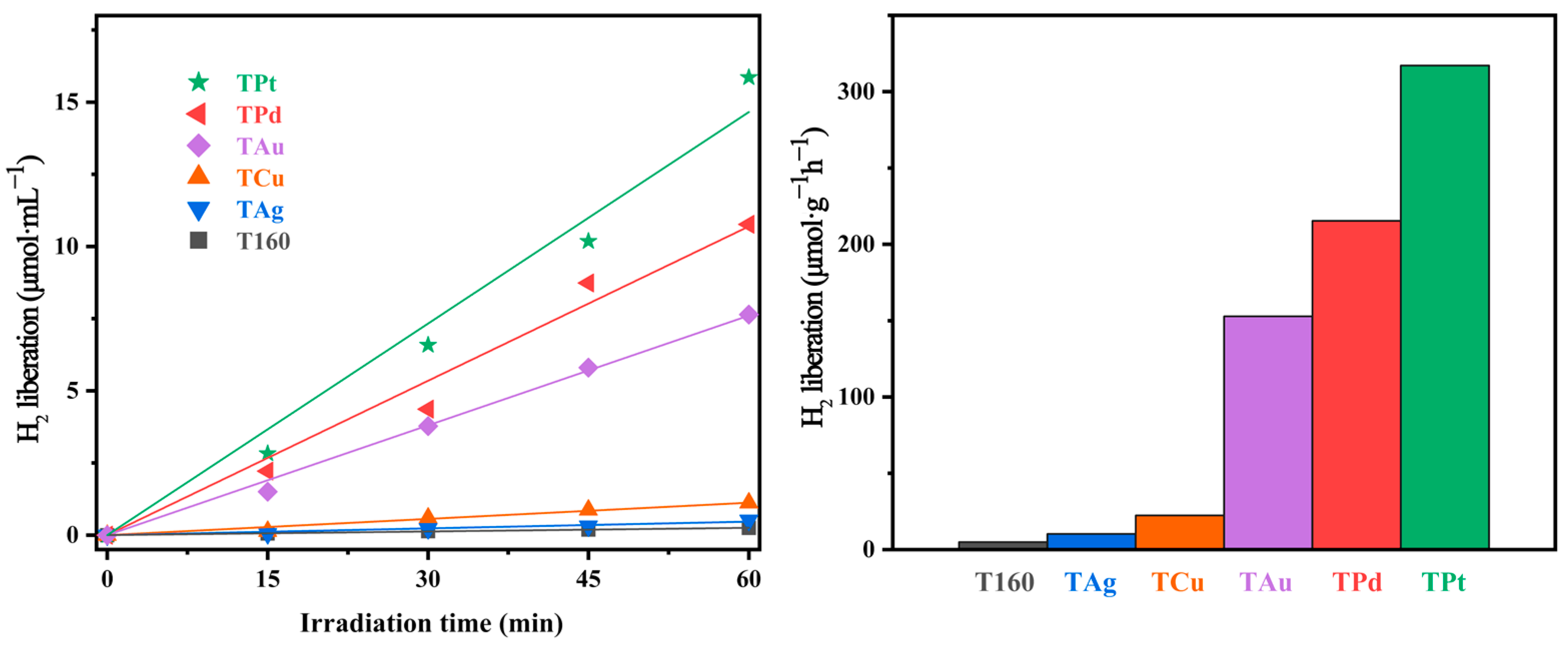 Noble Metal Modified TiO2 Hierarchically Structured Microspheres with ...
