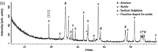 Effects of Mott–Schottky Frequency Selection and Other Controlling ...