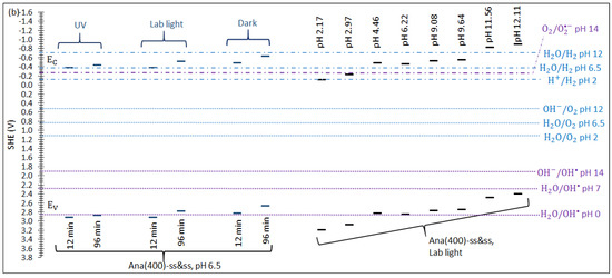 Effects of Mott–Schottky Frequency Selection and Other Controlling ...