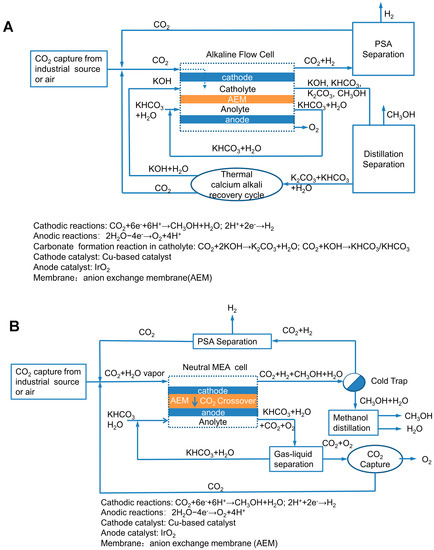 Techno-Economic Analysis of Electrocatalytic CO2 Reduction into ...